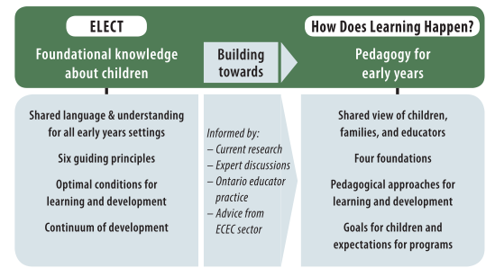 HiMama - How Does Learning Happen? Ontario's Pedagogy for the Early Years